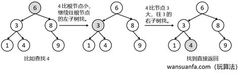 二叉搜索树 玩算法