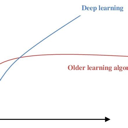 Data Science Techniques Scale With Amount Of Data Download Scientific Diagram