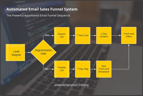 Automated Email Sales Funnels • Nathan Bray
