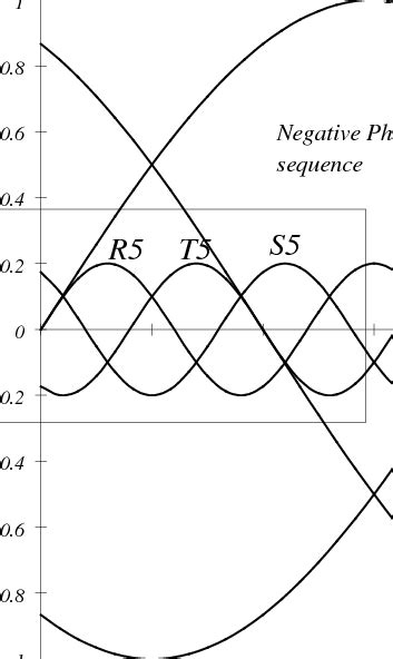 Negative Phase Sequence Generated By Th Harmonic Download Scientific Diagram