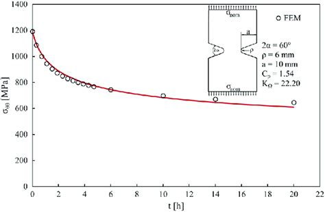 Comparison Between Theoretical And Finite Element Method Fem Download Scientific Diagram