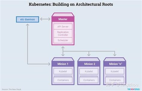 Kubernetes及容器编排的总体介绍译 知乎