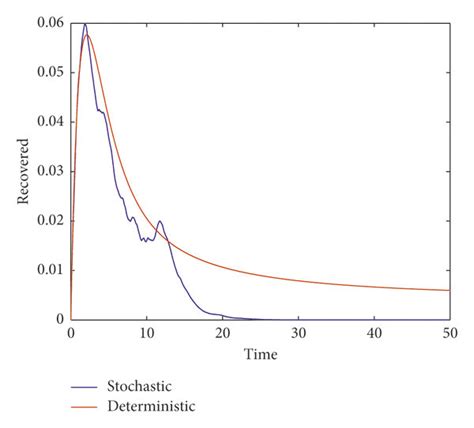 Trajectories Of Deterministic Sirs Model 1 And Stochastic Sirs Model