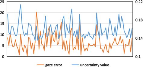 Figure From Domain Consistent And Uncertainty Aware Network For Generalizable Gaze Estimation