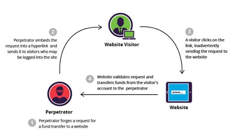Csrf Vs Xss