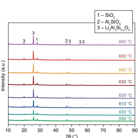 Xrd Pattern Of L 4 Glass Ceramic Bonds At Different Sintering