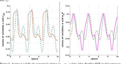 Pdf Design Of The Monodomain Model By Artificial Neural Networks Semantic Scholar