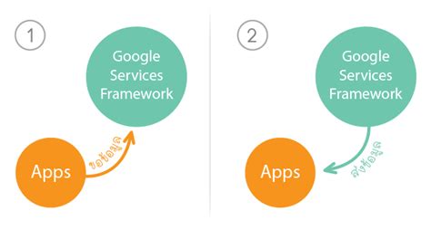 ทำไมจงไมควร Clear Data ใน Google Services Framework เพอ OTA Update Nexus Only DroidSans
