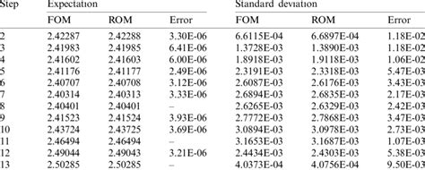 Expectation And Standard Deviation For Y Coordinate Of Crack Tip