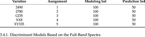 Class Value Assignment And Dataset Split Of Different Maize Seeds
