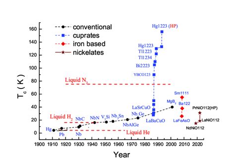 Correlation Between The Superconducting Transition Temperatures And The