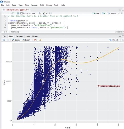 Scatterplot In R