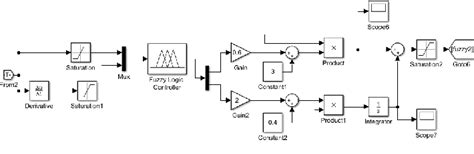 Figure 3 From Analysis Of Fuzzy Pi And Pi Control Strategies For Permanent Magnetic Synchronous