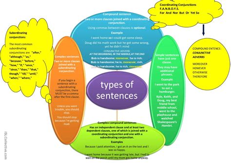 Types Of Sentence Structure In English Grammar Free Worksheets Printable