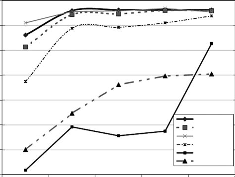 the best classification accuracy for snc svm specialized svms and