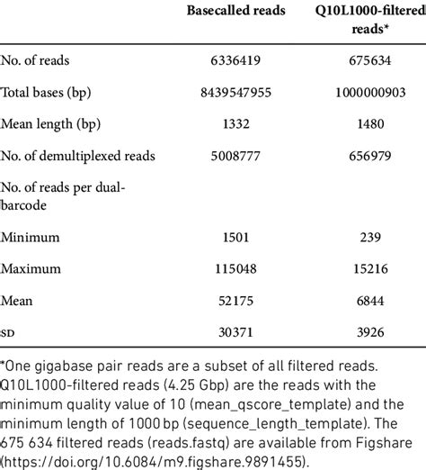 Summary Of The Nanopore Sequencing Results Download Scientific Diagram