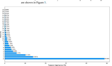 Figure 1 From Multi Classification And Tree Based Ensemble Network For The Intrusion Detection