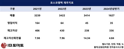 Ib토마토 포스코엠텍 철강 부진에 직격탄현금성 자산 급감