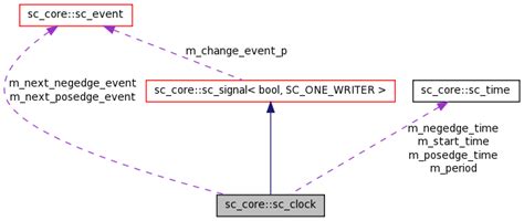 systemc sc core sc clock class reference