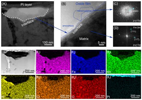 The Effect Of Chromium Content On The Corrosion Behavior Of Ultrafine Grained Crxmnfeconi High