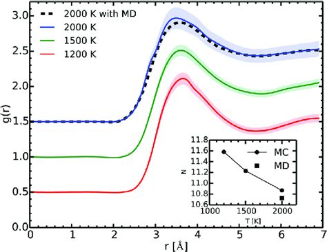 Radial Distribution Function Rdf G R At 1200 1500 And 2000 K In The