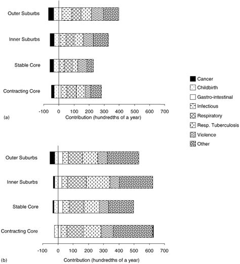 Contribution Of Disease Groups To The Sex Differential In Life