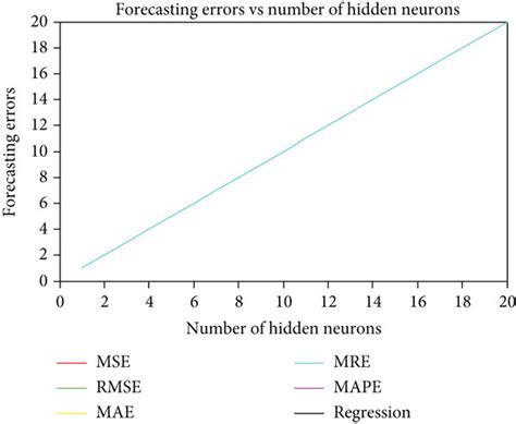 A Two Input Mlpnn Based Forecasting Model Regression Graphs B Two
