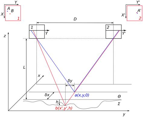Schematic Drawing Of The Fourier Transform Profilometry Setup 1 Marks Download Scientific