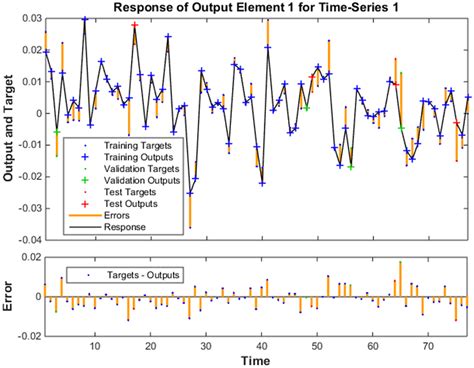the time series response plot of target series this plot displays the