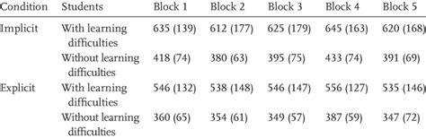 reaction times for correct trials during implicit and explicit learning download table