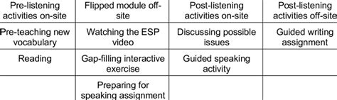 Flipped Classroom Teaching Model Download Scientific Diagram