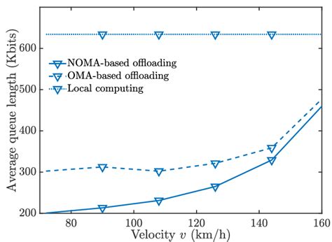Average Queue Length Versus Driving Velocities Evaluated By Simulations