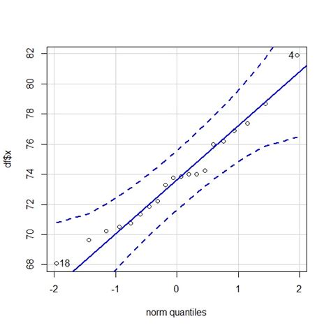 How To Create A Qqplot With Confidence Interval In R