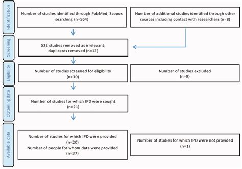 Prisma Flowchart Demonstrating The Screening Process Ipd Individual