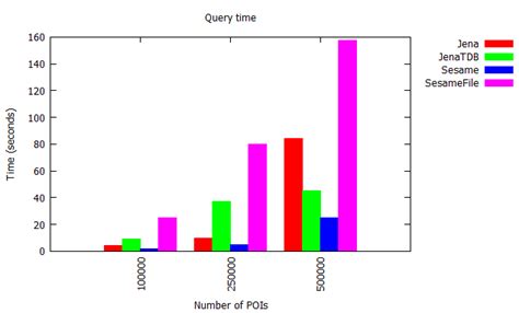 Query Response Time Of Medium Datasets In Semantic Database Case