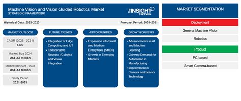 Machine Vision And Vision Guided Robotics Market Scope 2031