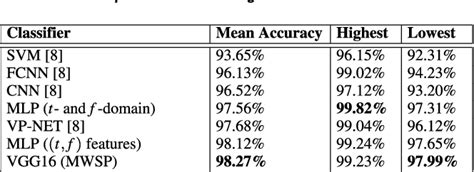Table 7 From Road Type Classification Using Time Frequency