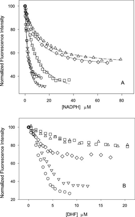 Fluorescence Quenching Of Quad3 Variants By Nadph Or Dhf A And B Download Scientific Diagram