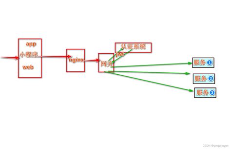 登录认证 为什么要使用jwt去替代cookie和session技术 java pingzhuyan 2048 ai社区