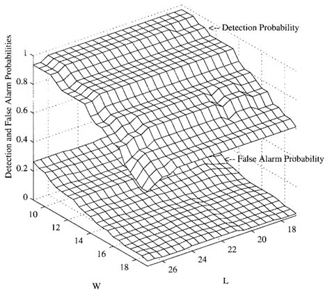 Sensitivity Of The Detection Of Convoys To Misspecification Of Vehicle Download Scientific