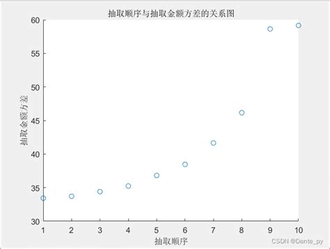 微信红包模拟抢红包数学建模 Csdn博客