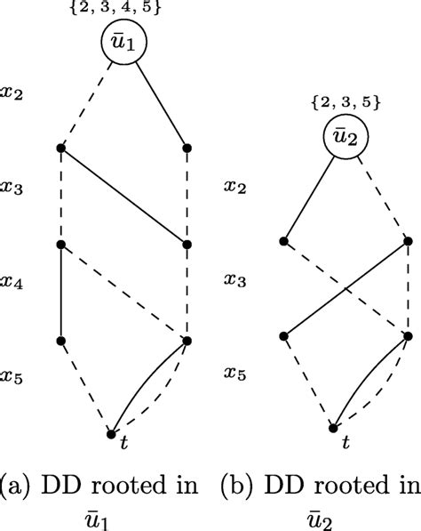 Compiled Dds After Branching On Dd Nodes In Download Scientific Diagram
