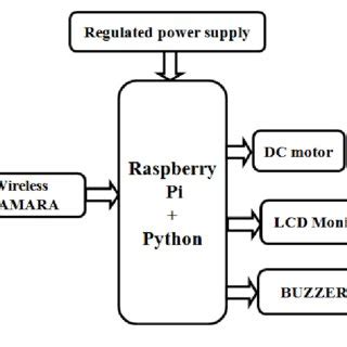 PDF Machine Learning Based Patient Face Recognition And Medicine Dispensing System Using