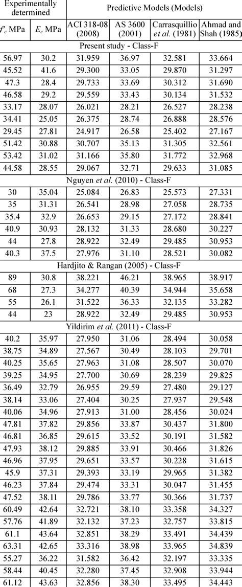 Summary Of Modulus Of Elasticity Download Table