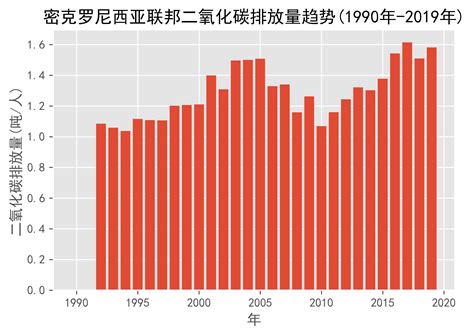 密克罗尼西亚联邦二氧化碳排放量趋势 1990年 2019年 Sts 数据 Fed