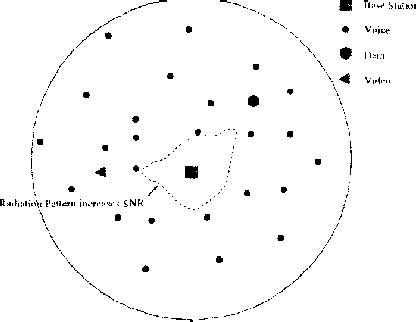Figure 4 From An Overview Of Space Division Multiple Access Techniques In Cellular Systems