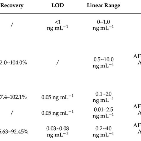 Comparison Of This Technique With Methods From The Literature For Download Scientific Diagram