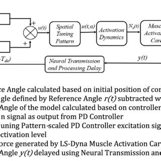 PD Controller Algorithm Download Scientific Diagram