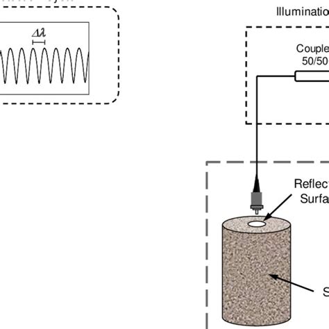 Basic Scheme Of The Fizeau Interferometer Download Scientific Diagram