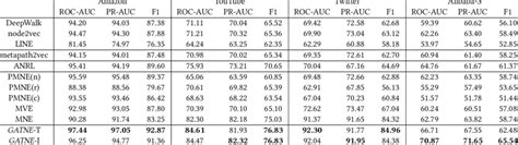 Performance Comparison Of Different Methods On Four Datasets